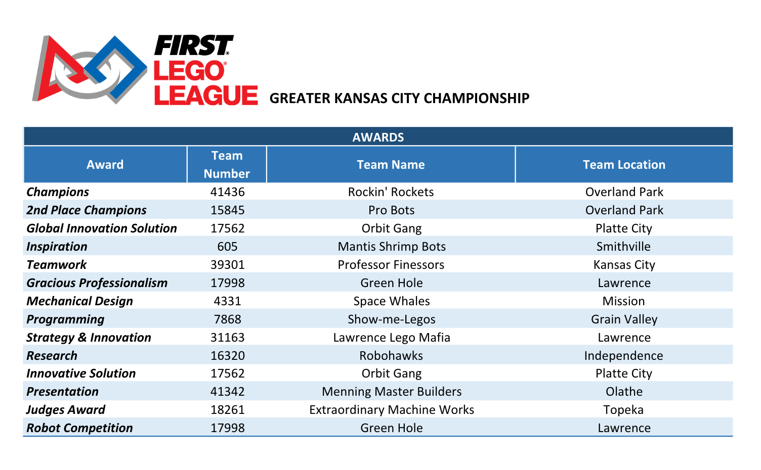 KC STEM Alliance | KC FIRST LEGO League Regional Championships Recap